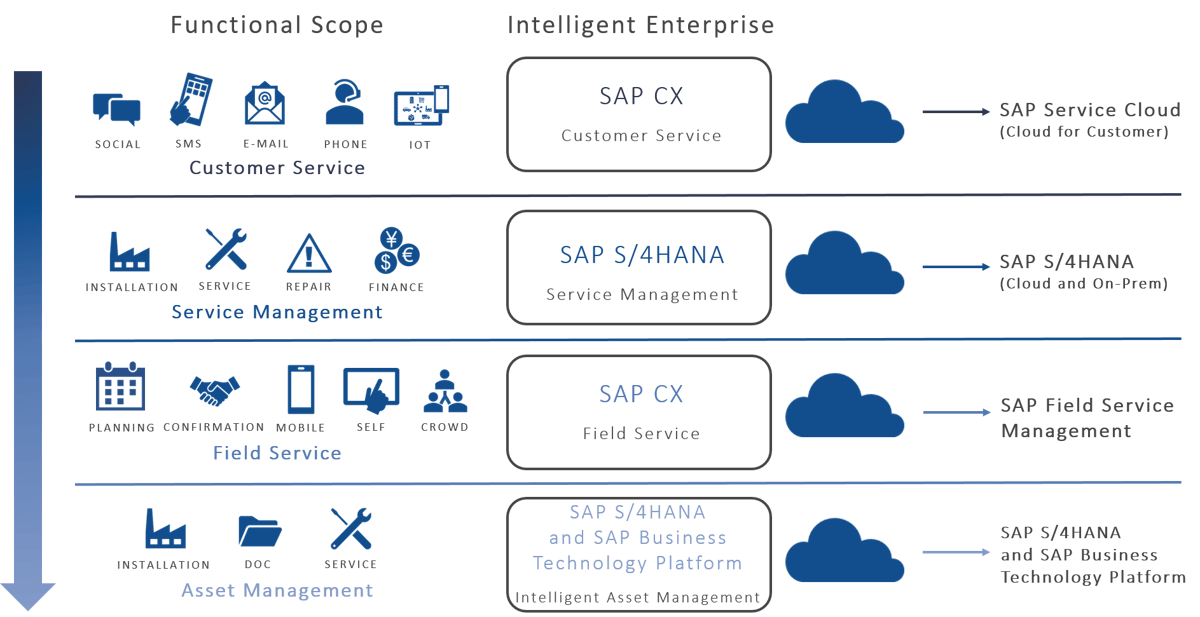 Transformation of your SAP service landscape | IBsolution